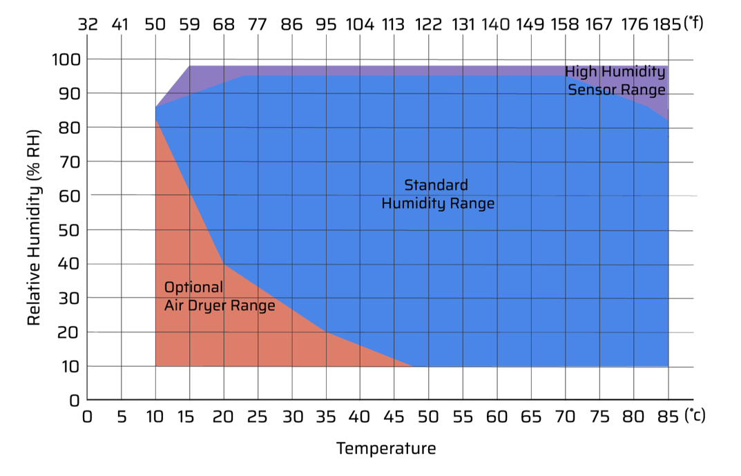 Humidity Chambers: Achieve Optimal Controlled Humidity Levels With AES