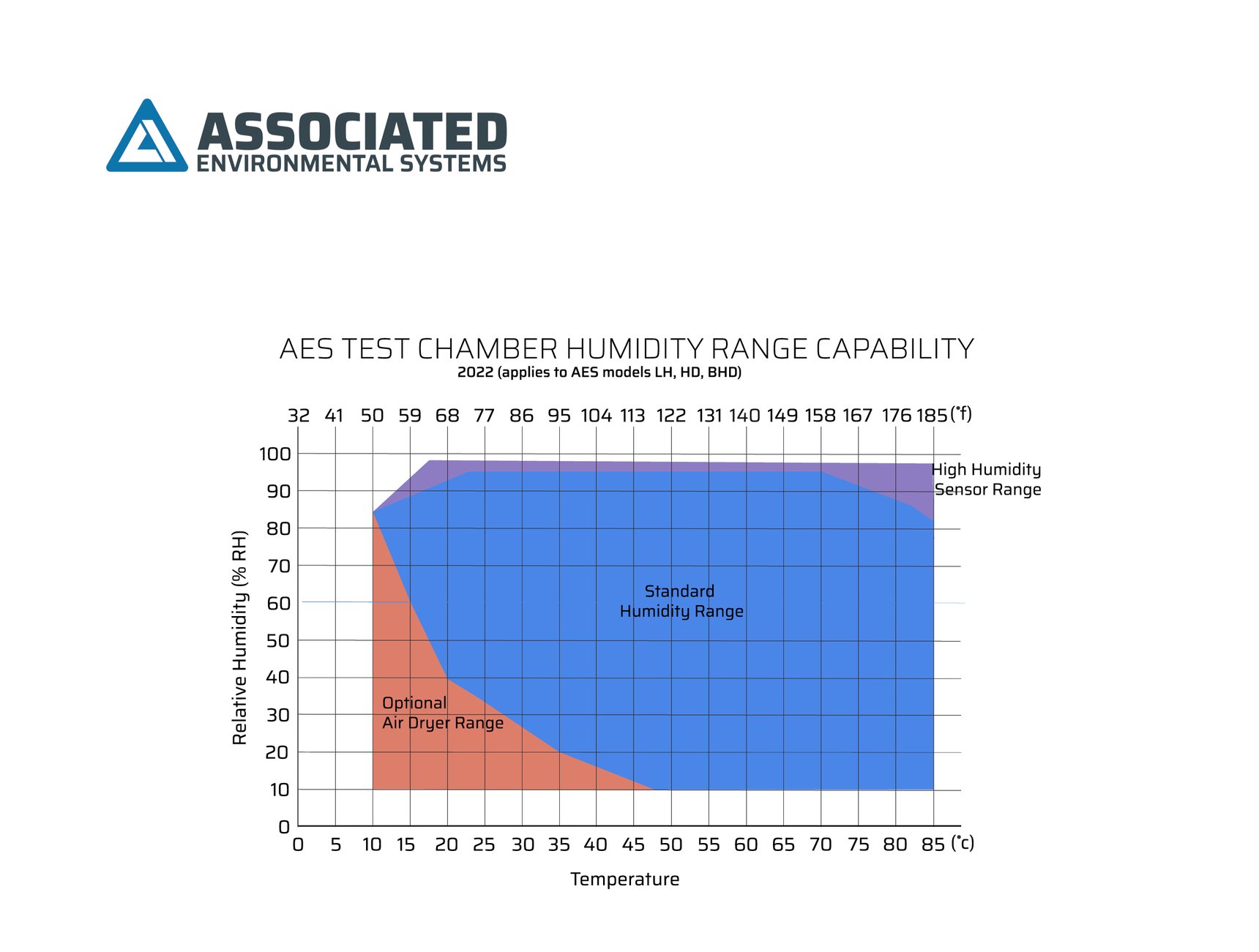My AES Chamber is not reaching the desired Humidity (RH) set point.